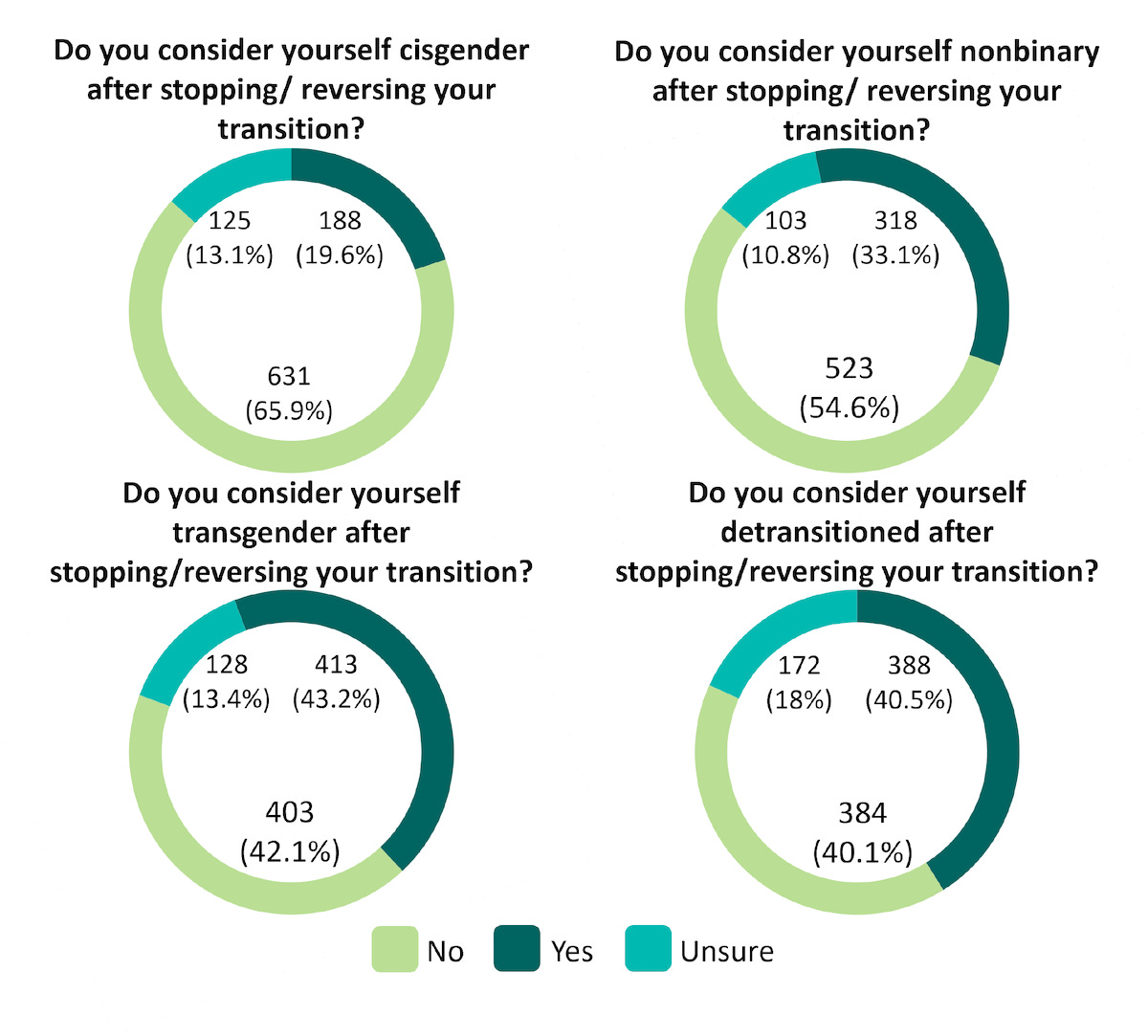 A first look at the results of the largest detransition study to date ...