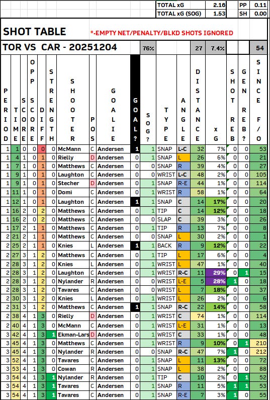 Some Notes on Canes Loss and Other Things - by Gary Marbry