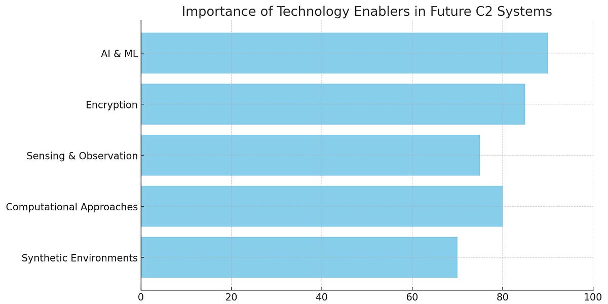 Future-Ready Command and Control (C2) - by Jenn Whiteley