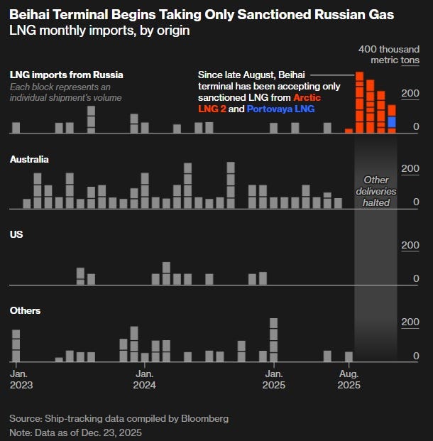 The Russia-China Shadow LNG Fleet's $500M Lifeline