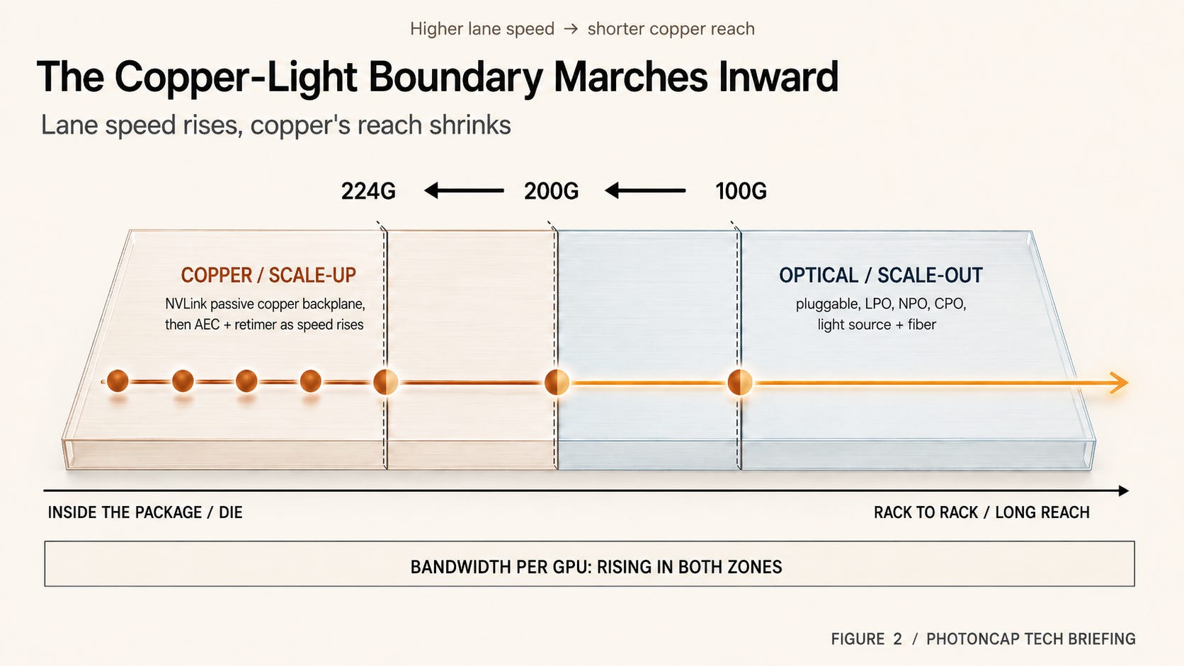 DSP, LPO, NPO, CPO: The Four Optical Architectures and the Light Source ...