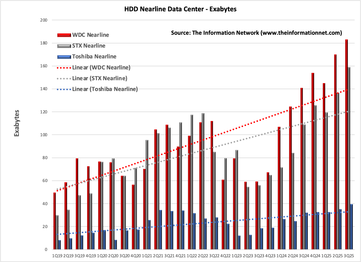 Seagate and Western Digital: HDD Price Increases Signal a Structural ...