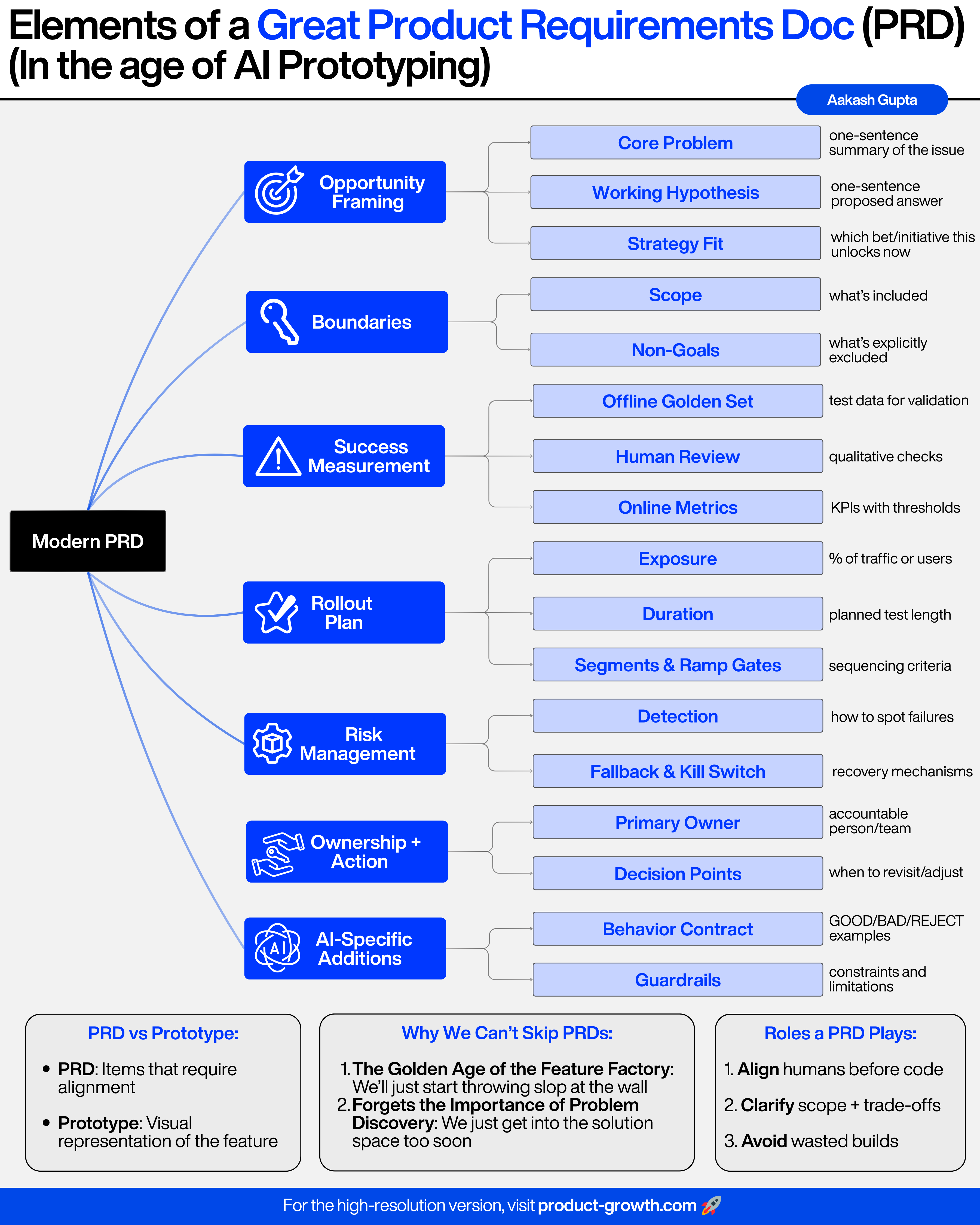 How to Write Product Requirement Docs (PRDs) in the AI Era