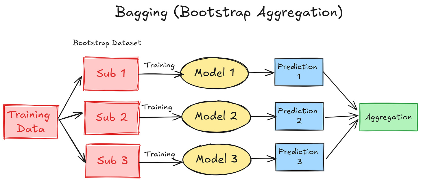Comparing Model Ensembling: Bagging, Boosting, and Stacking - NBD Lite #7