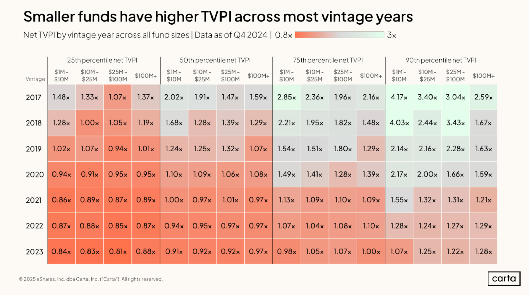 BREAKING: Carta's VC Fund Performance Report