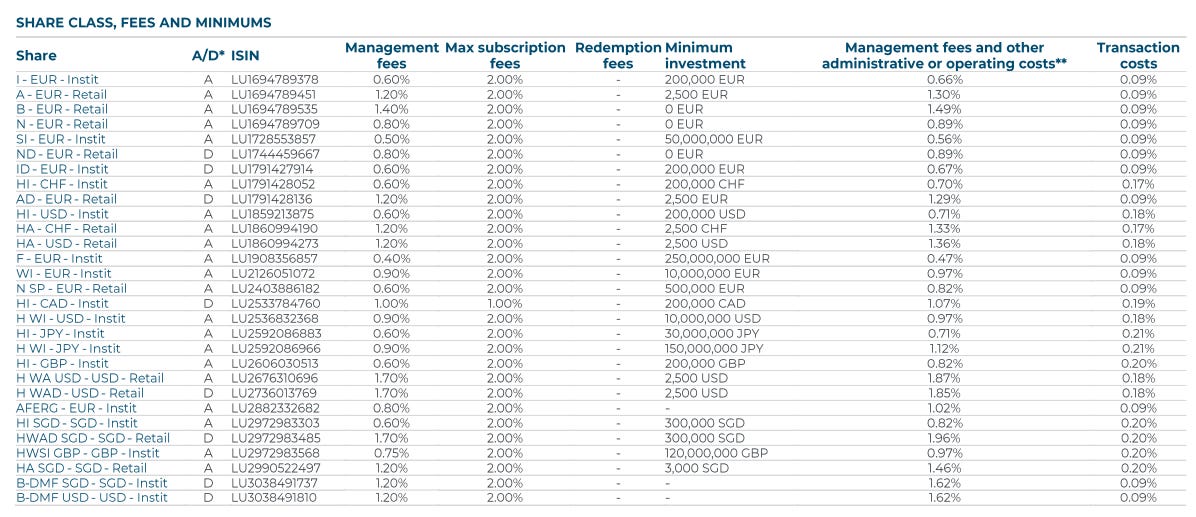 Hablemos del DNCA Invest Alpha Bonds - Salud Financiera