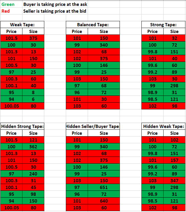 The Mystery Behind Level 2 and Time & Sales Data - Strong/Weak Tape ...