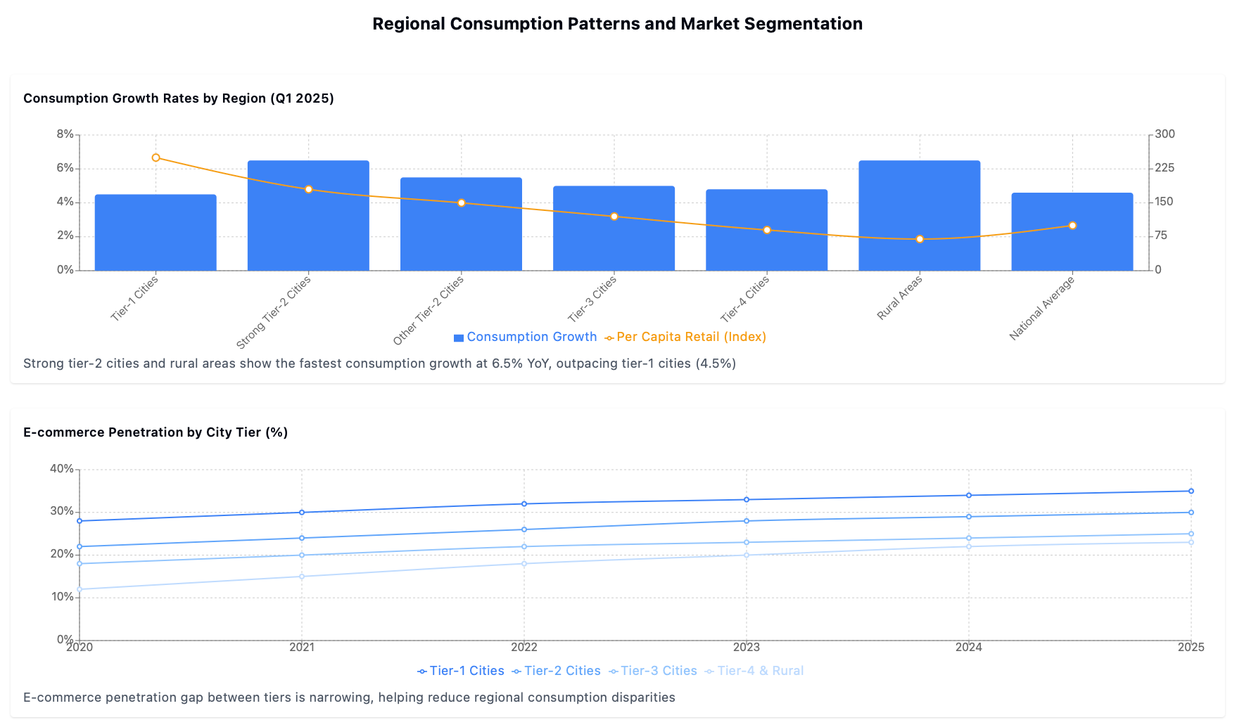 Chinese Consumption Trends 2025: From Rebound to Rebuild