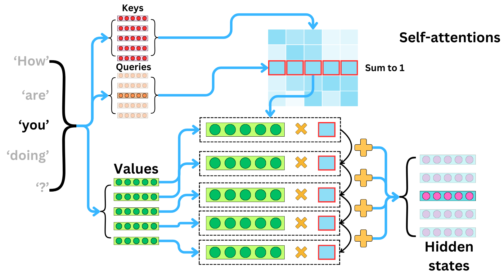 The Transformer Architecture (V2) - by Damien Benveniste