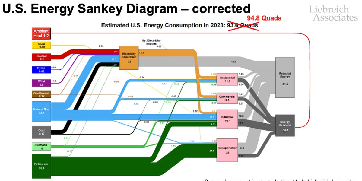 Why every Sankey diagram you've ever seen is wrong