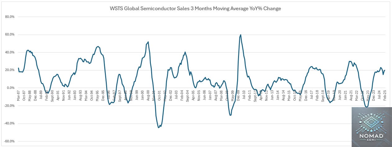 State of the Semiconductor Cycle - by Moore Morris