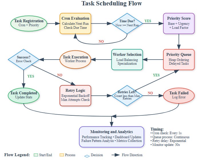 Day 31: Building a Production-Ready Task Scheduling System