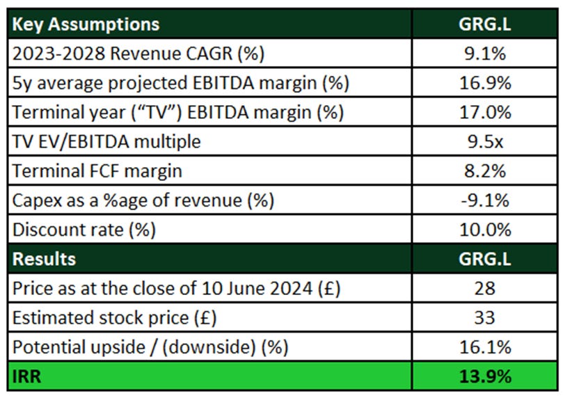 Greggs’ Growth Strategy beyond the Sausage Roll