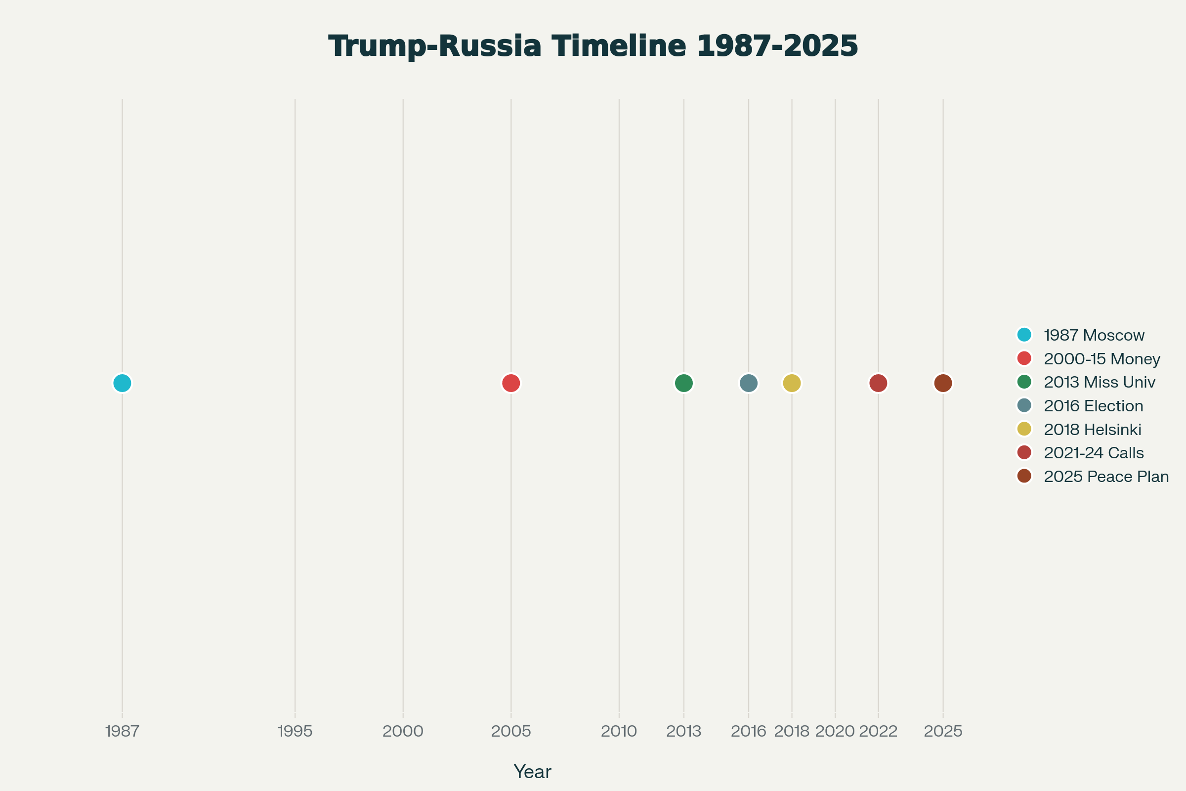 “Trump’s Surrender Politics” - 6 December 2025