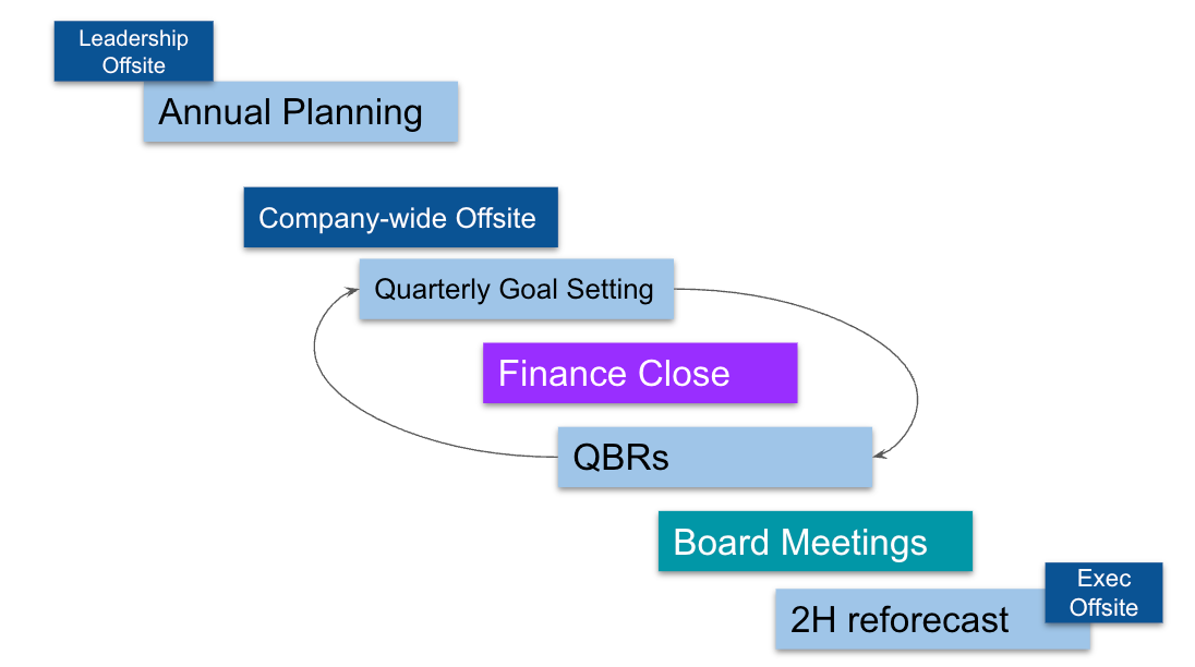 Building the Company Operating Cadence - by Rachael Harnish