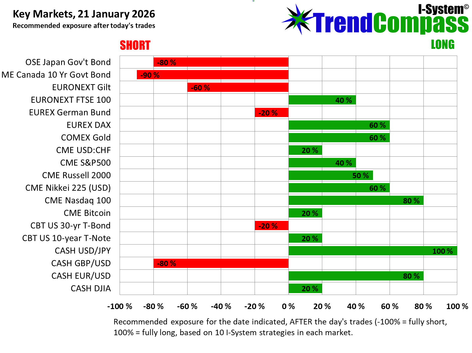 Donald Does Davos - by Alex Krainer - I-System TrendCompass
