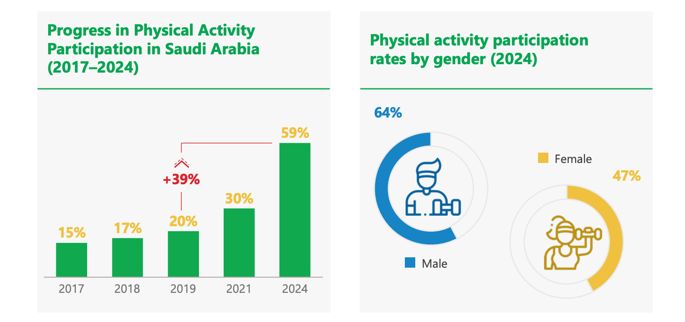 Inside Saudi Arabia’s $4.1 Billion Fitness Market: What the New Saudi ...