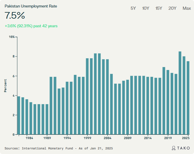 Unemployment in Pakistan 2025 - by Syed Salman Mehdi
