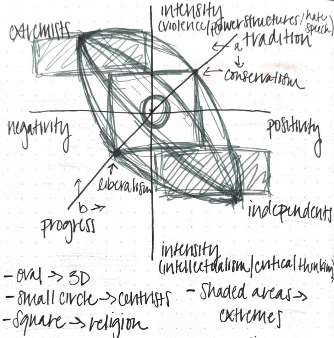A New Diagram for Political Ideology