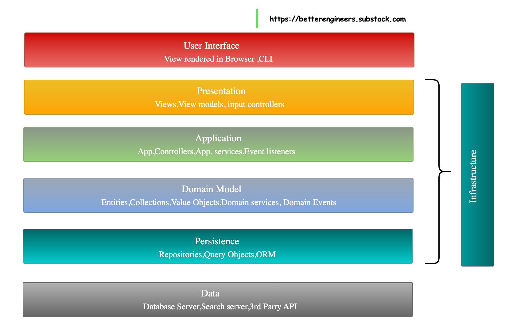 Software Architecture Pattern - Layered Architecture