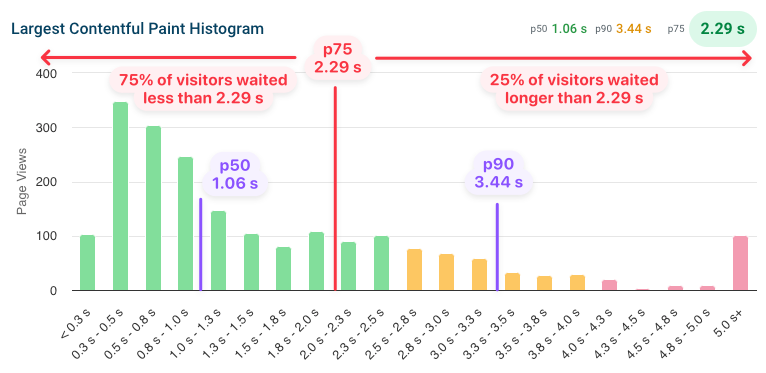 📊 p50, p90, p99 Metrics: Why Averages Lie & Percentiles Rule