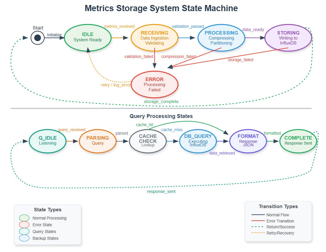 Day 24: Metrics Storage & Retrieval - Building Your Metrics Warehouse
