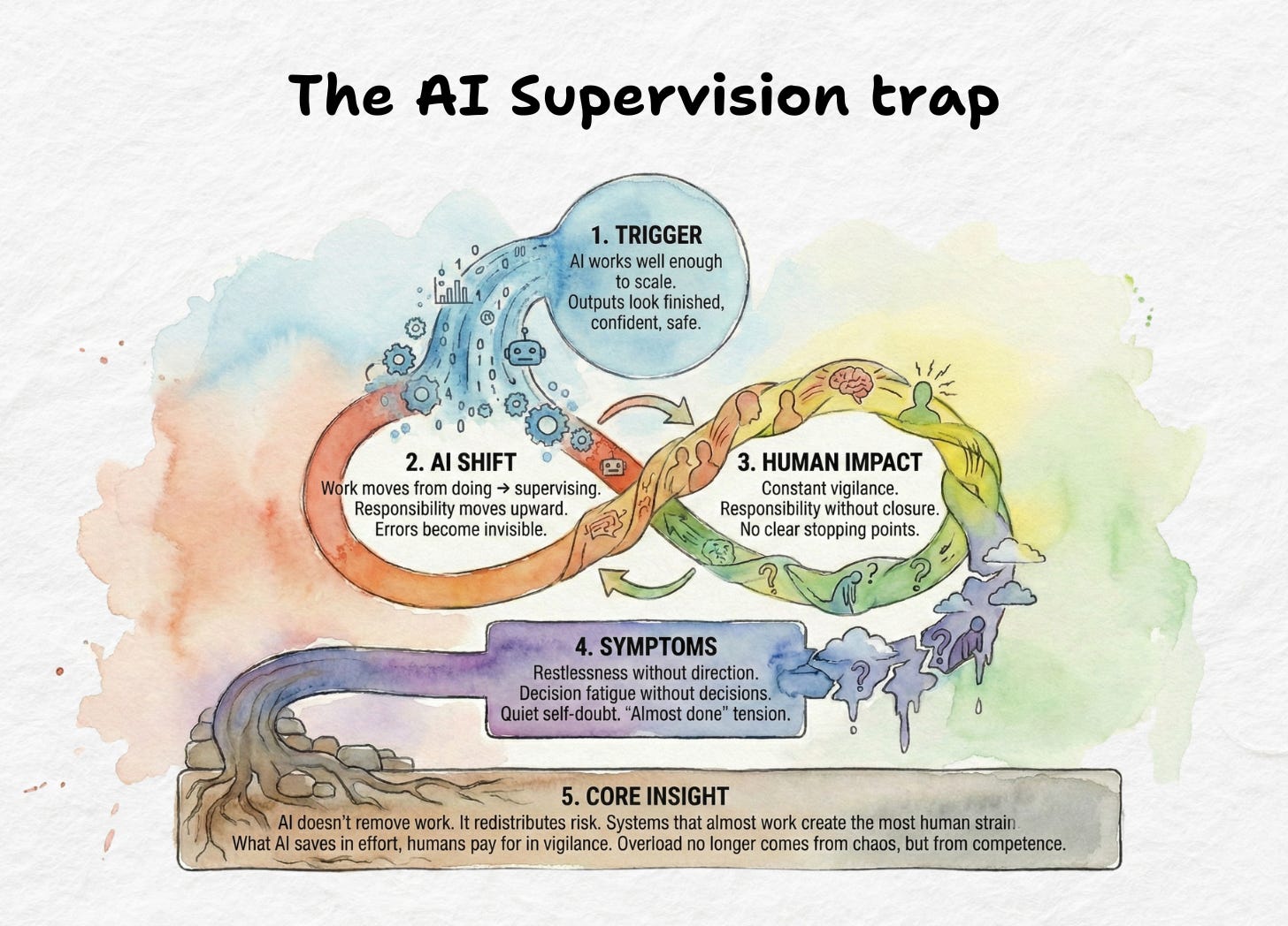 AI supervision trap - How AI Rewrites Our Stress and Anxiety