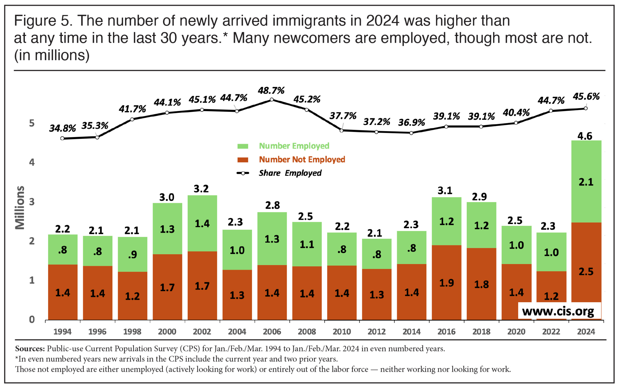 More On Our Broken Immigration System: We Need Immigrants In The ...
