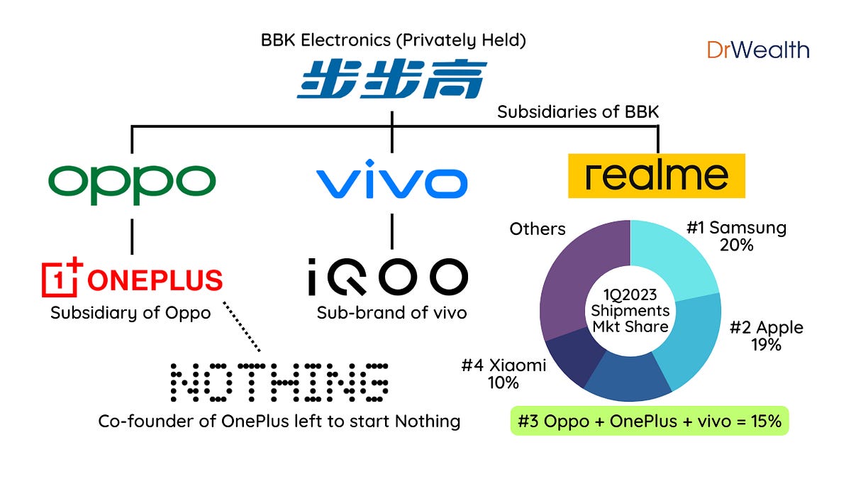 Oppo, Vivo, OnePlus, and realme owned by one Company - The Rise of ...
