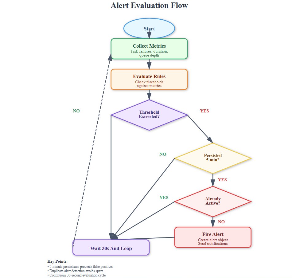 Day 44: Alerting on Task Failures - by sysdai