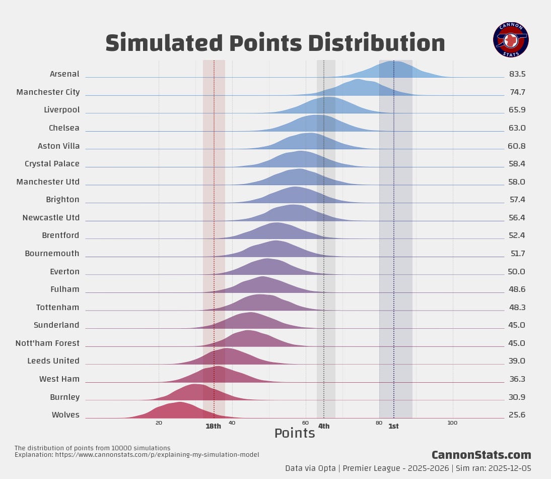 Premier League Simulation - 2025/26 Season