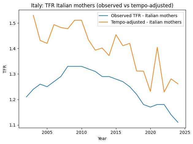 Italy’s Fertility Collapse Is No Longer About Delay
