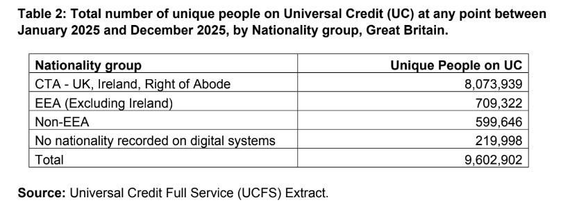 One and a half million migrants claimed Universal Credit in 2025