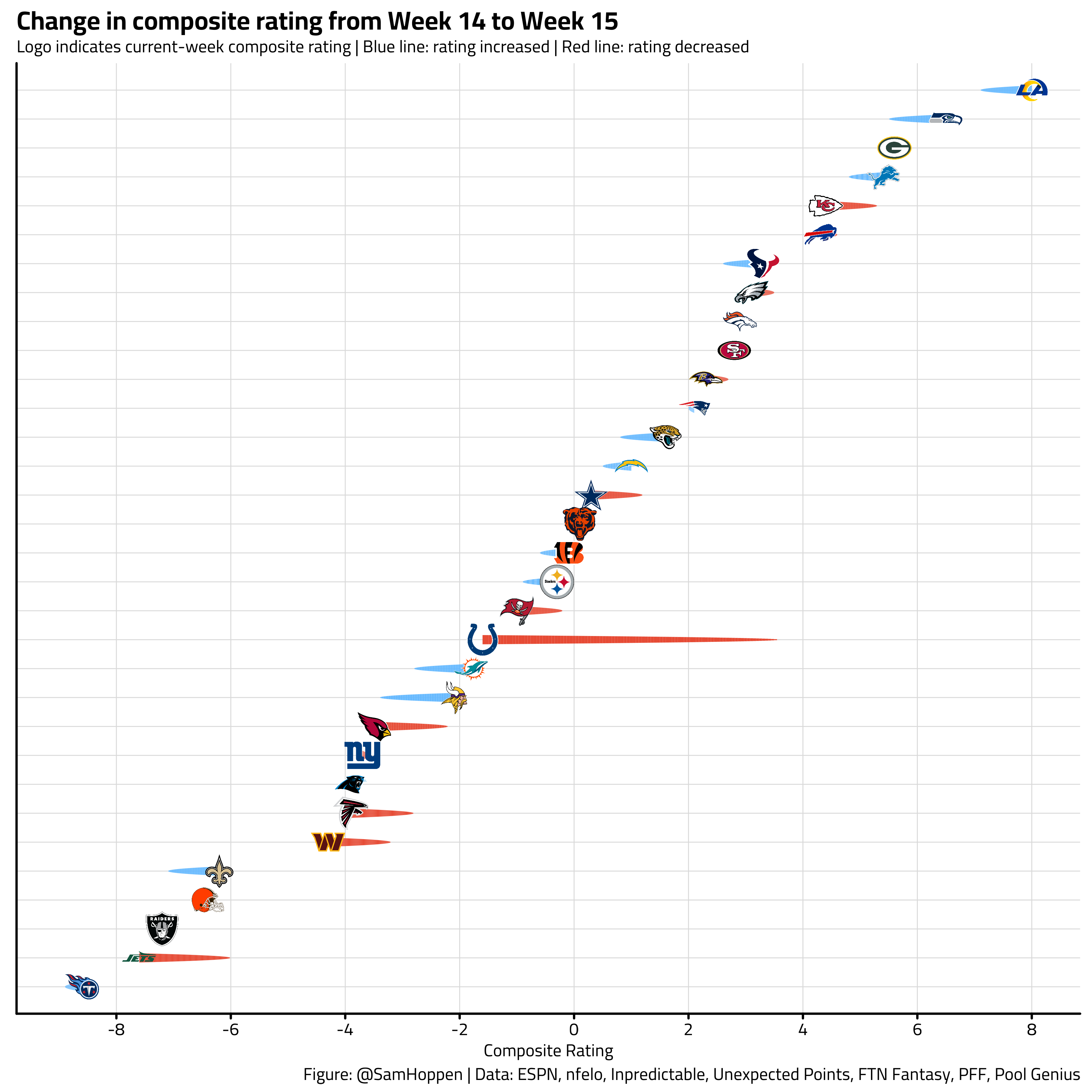 NFL Composite Power Ratings: Week 15 - by Sam Hoppen