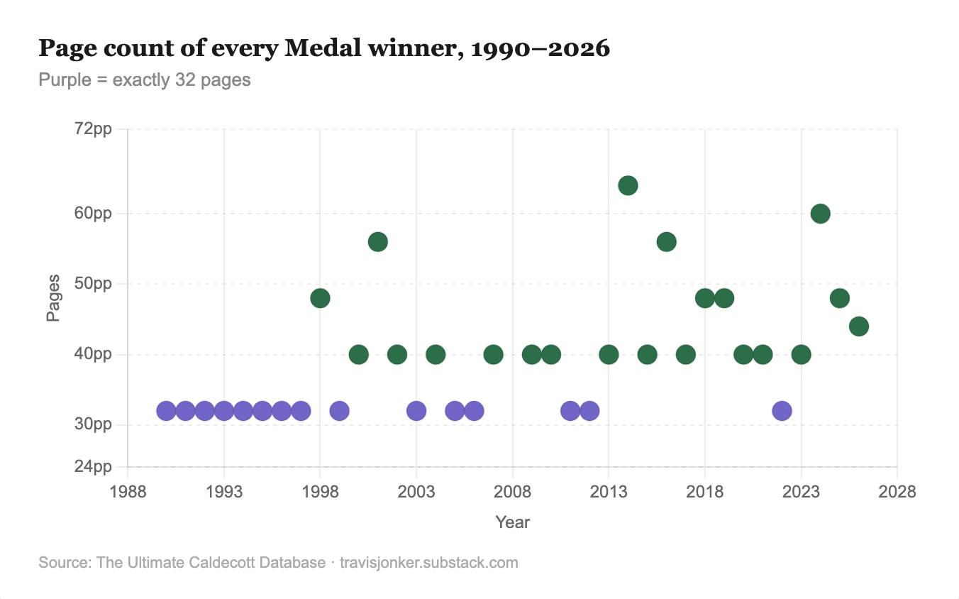 40 is the New 32: Why Caldecott Medal Winners Have Gotten Longer