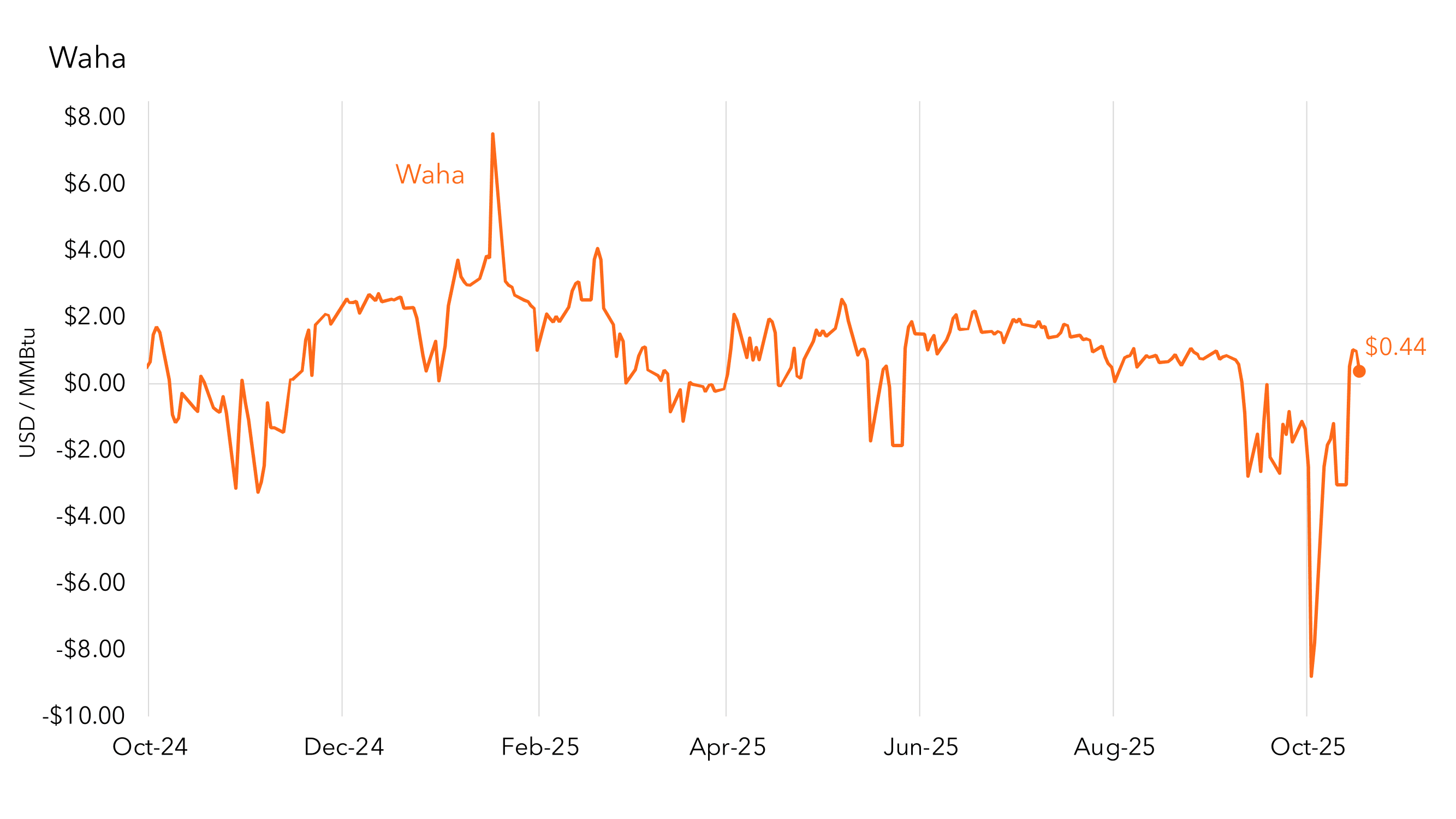 Waha Snaps Back to Positive Territory, But Structural Risks Persist