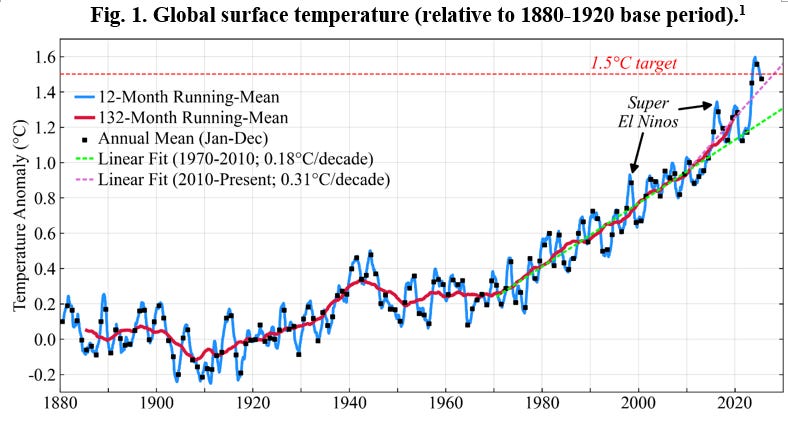 Global Temperature in 2025, 2026, 2027 - by James Hansen
