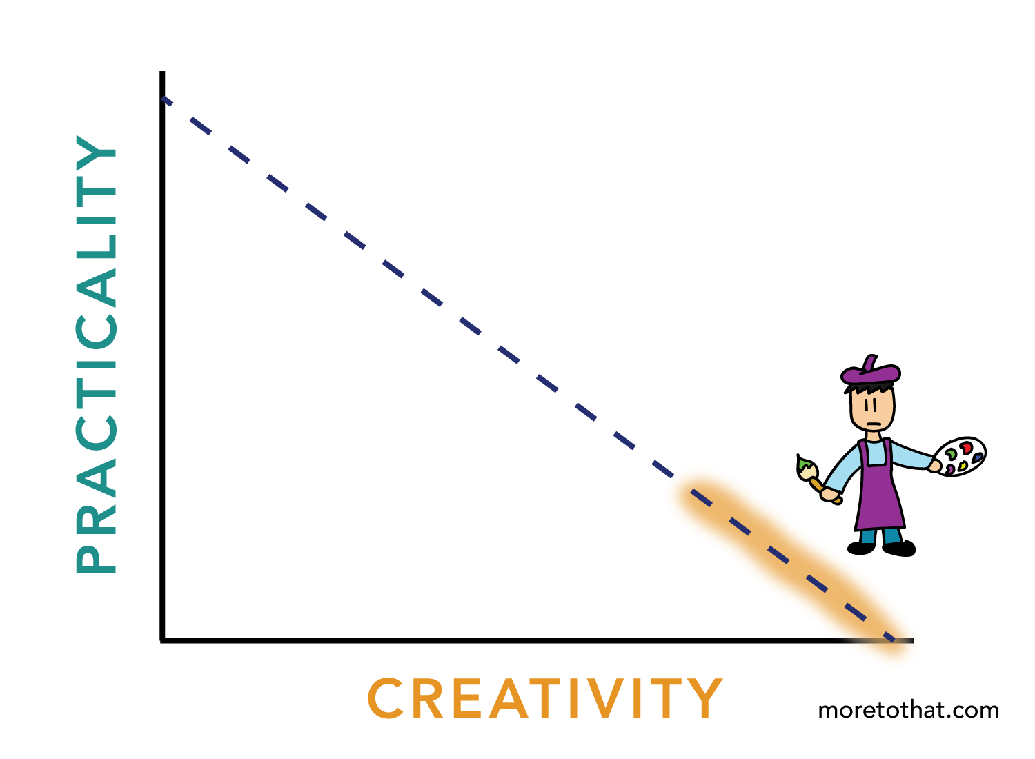 The Arc of the Practical Creator - by Lawrence Yeo