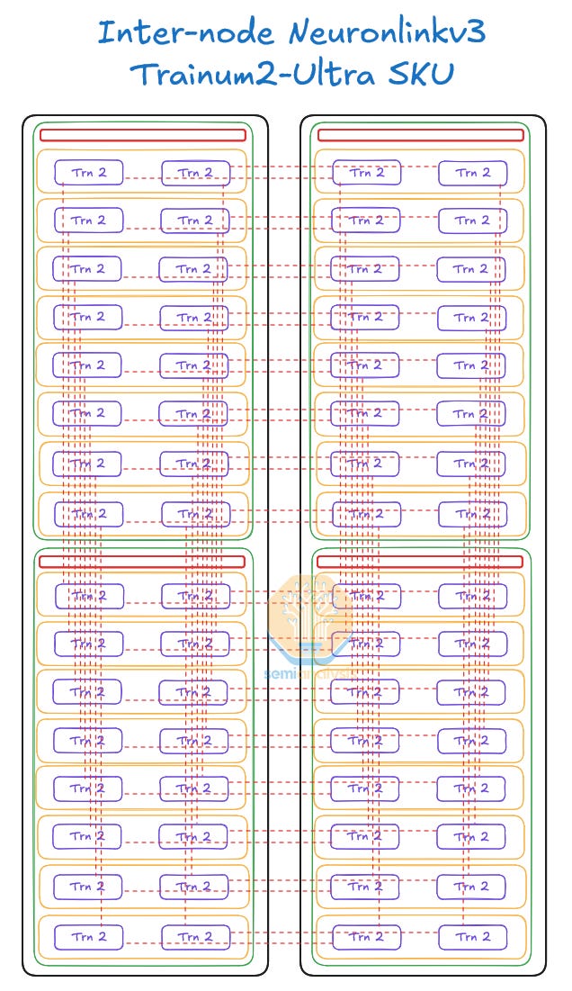 Amazon’s AI Self Sufficiency | Trainium2 Architecture & Networking