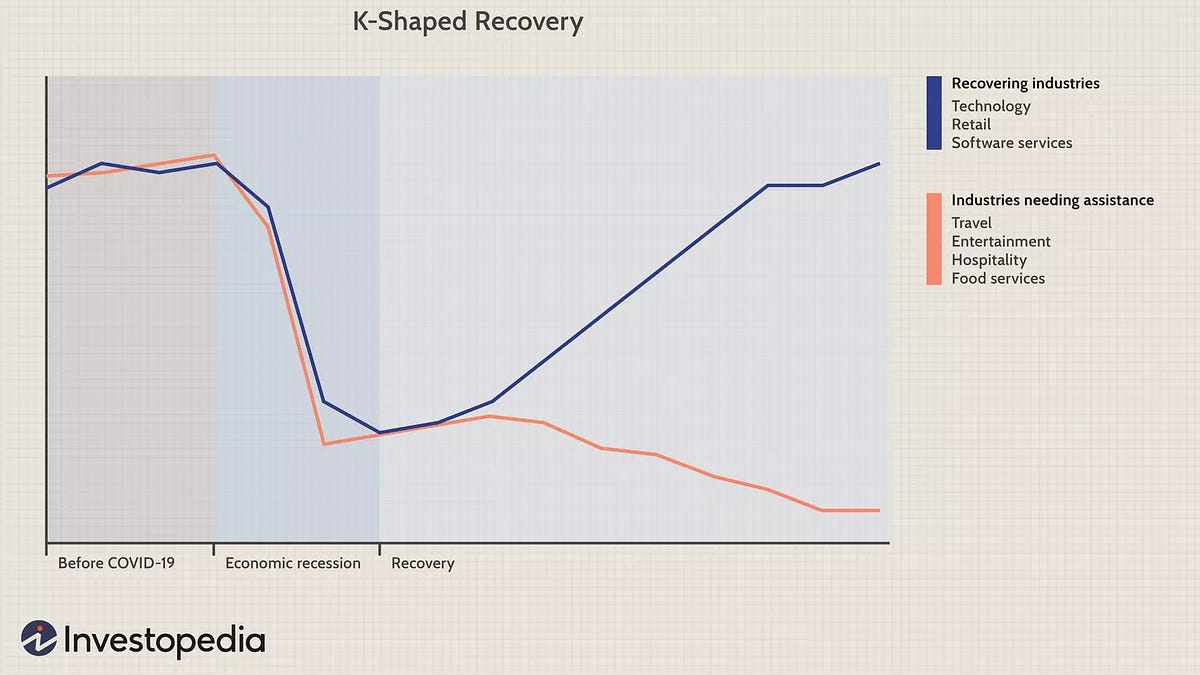 The K-Shaped Economy - by Michele Chiacchio, CFA