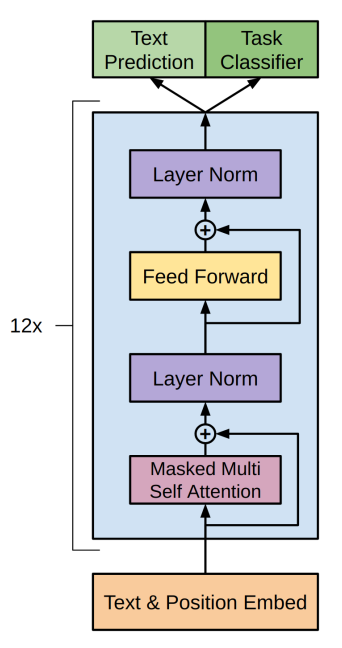 Language Models: GPT and GPT-2 - by Cameron R. Wolfe, Ph.D.