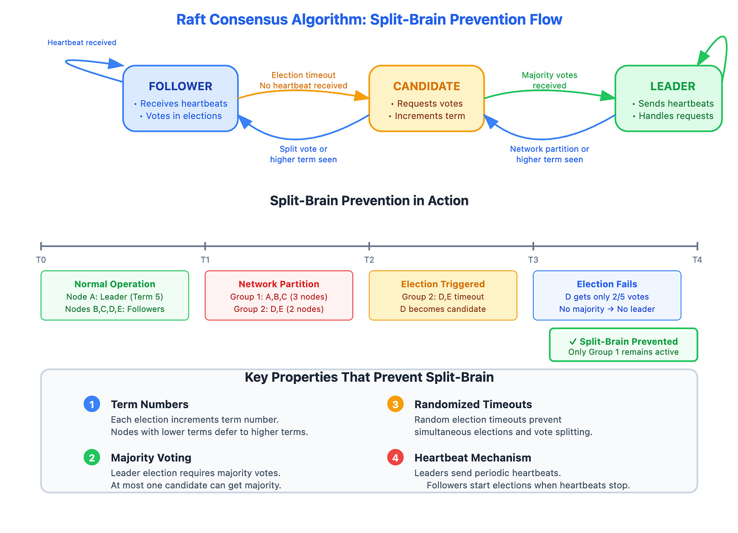 Split-Brain Problem: Prevention and Resolution