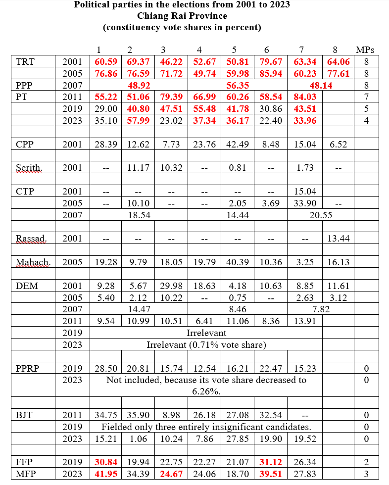 Chiang Rai: Basic election data - by Michael H. Nelson
