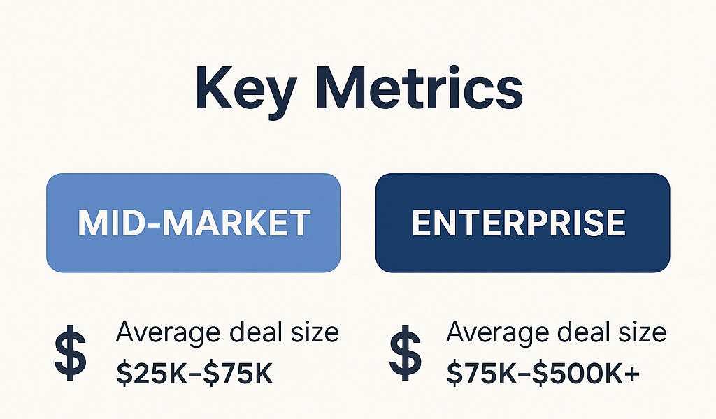Mid-Market vs. Enterprise Selling: What Revenue Leaders Need to Know