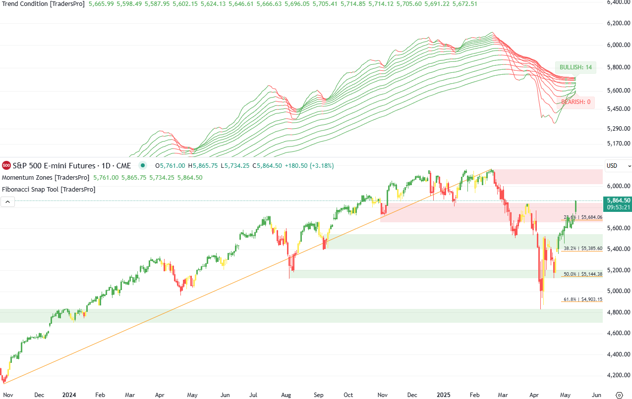 Bulls Clear Resistance—Momentum Zones Hold Steady