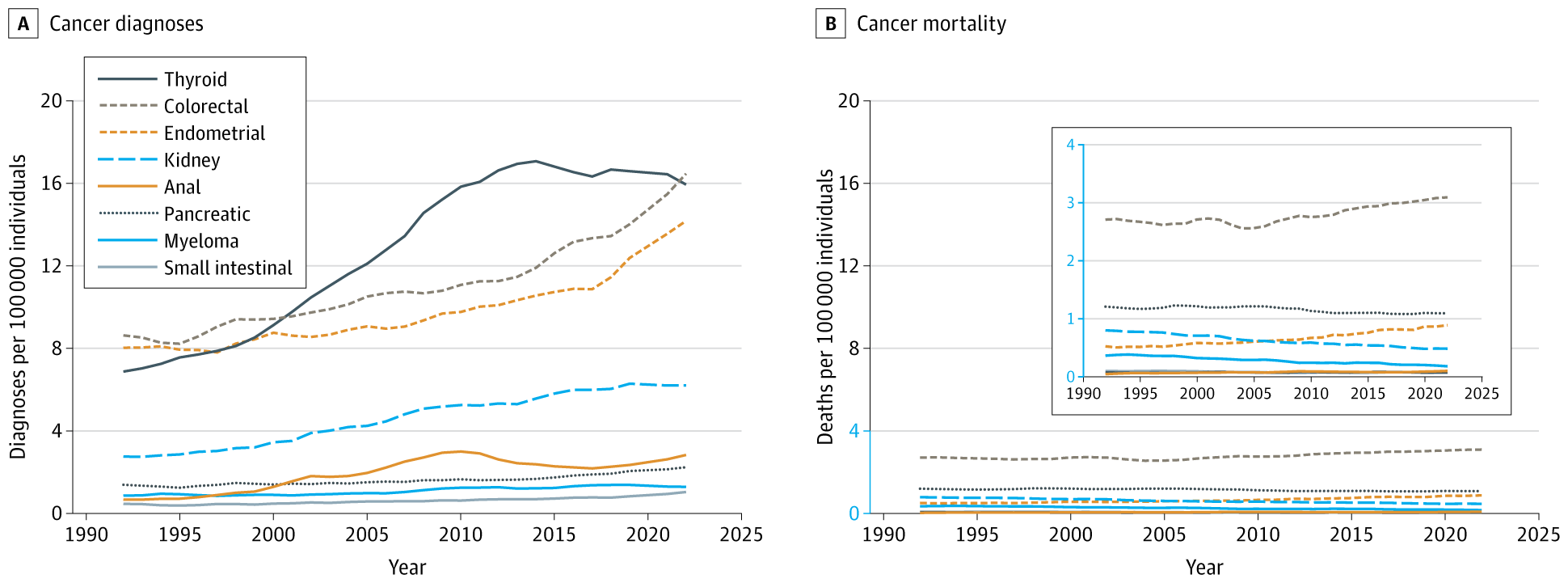 Are cancer rates really increasing in young people?
