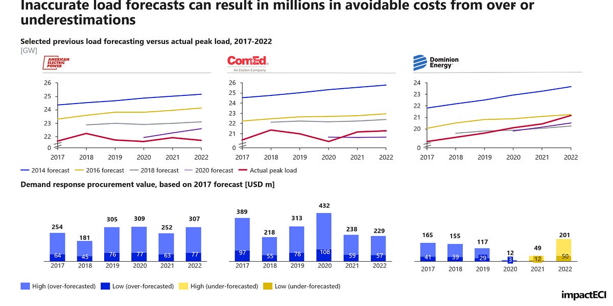 Why utilities need a new approach to load forecasting