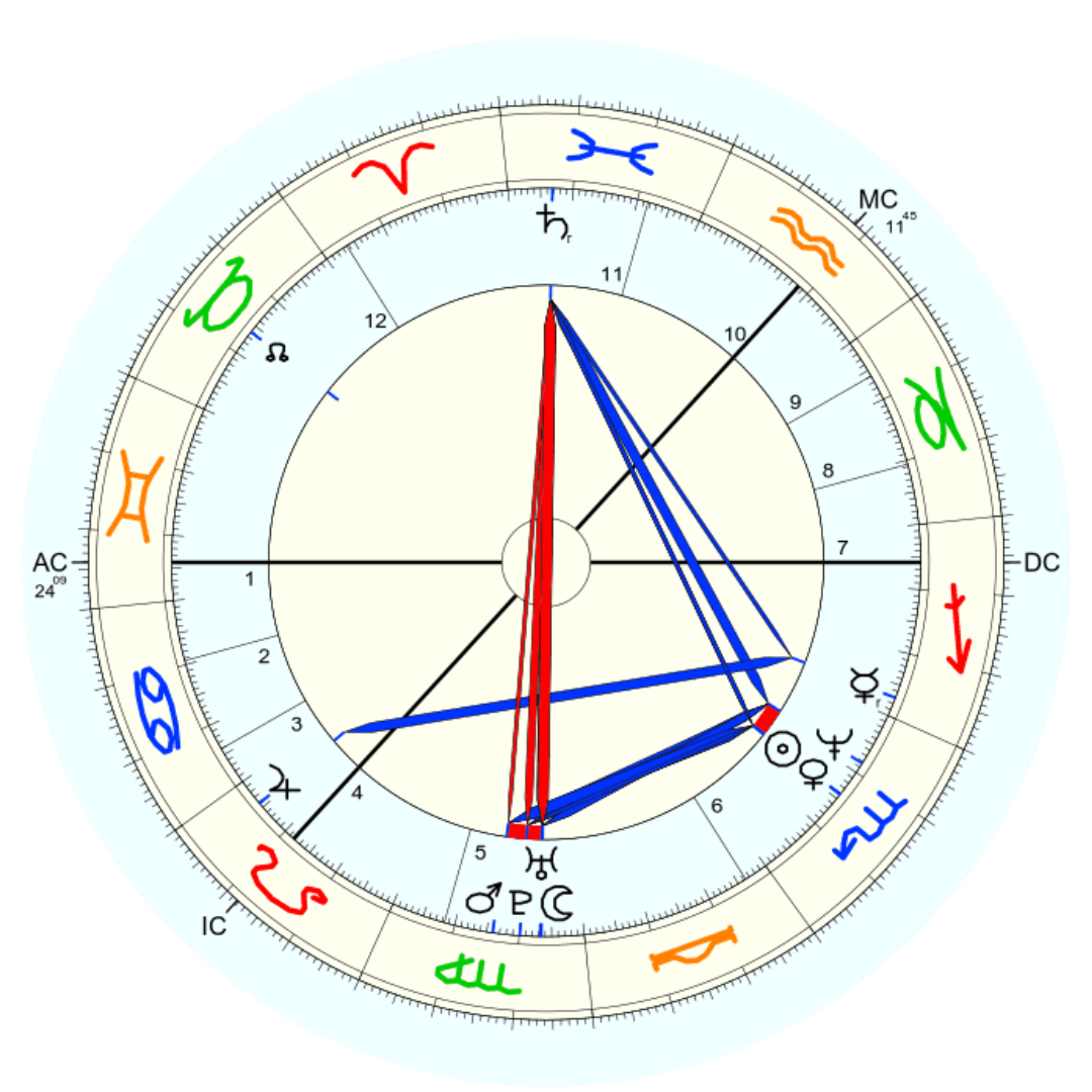 How Ascendants (Rising Signs) Are ACTUALLY Calculated