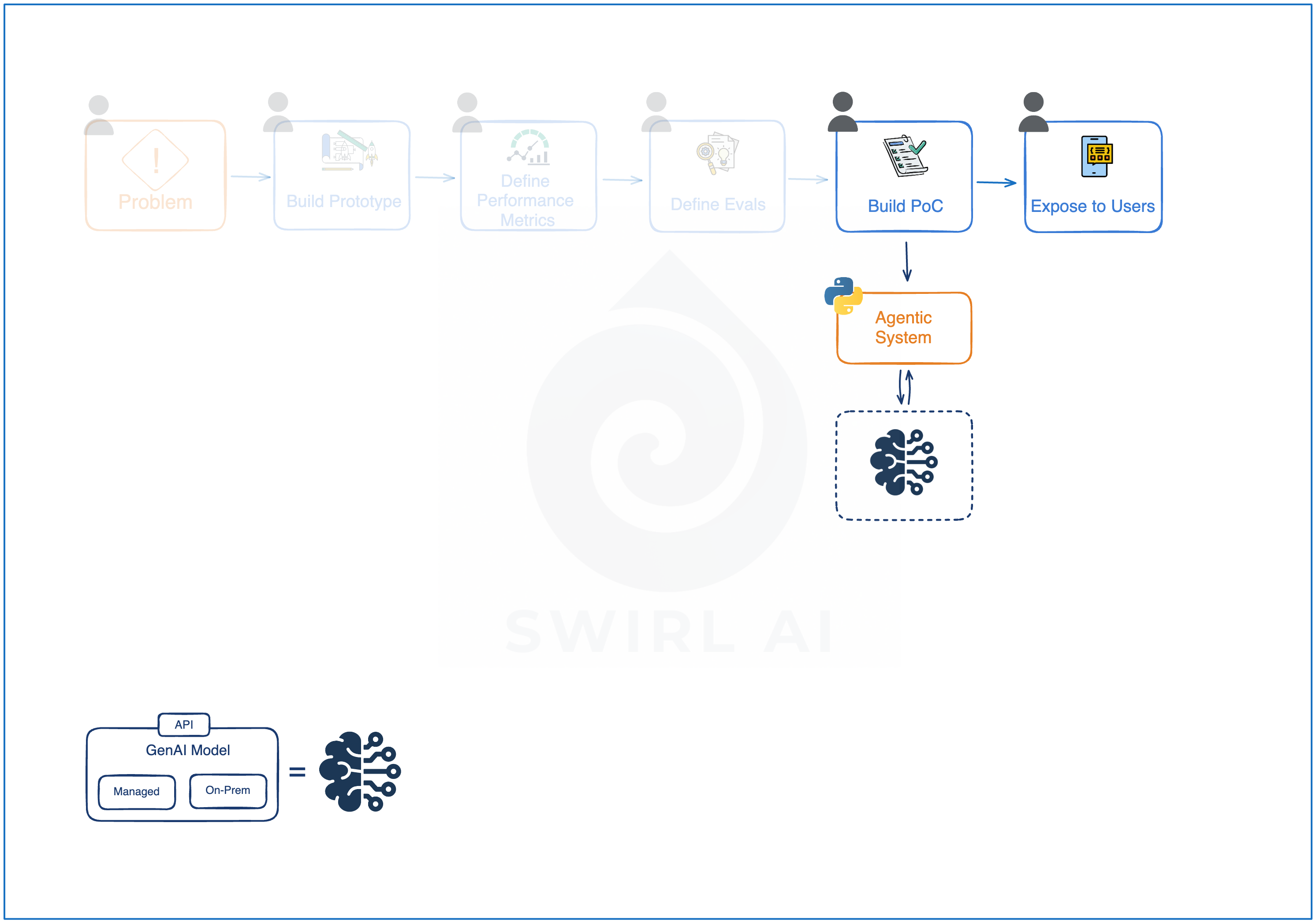 Evaluation Driven Development for Agentic Systems.