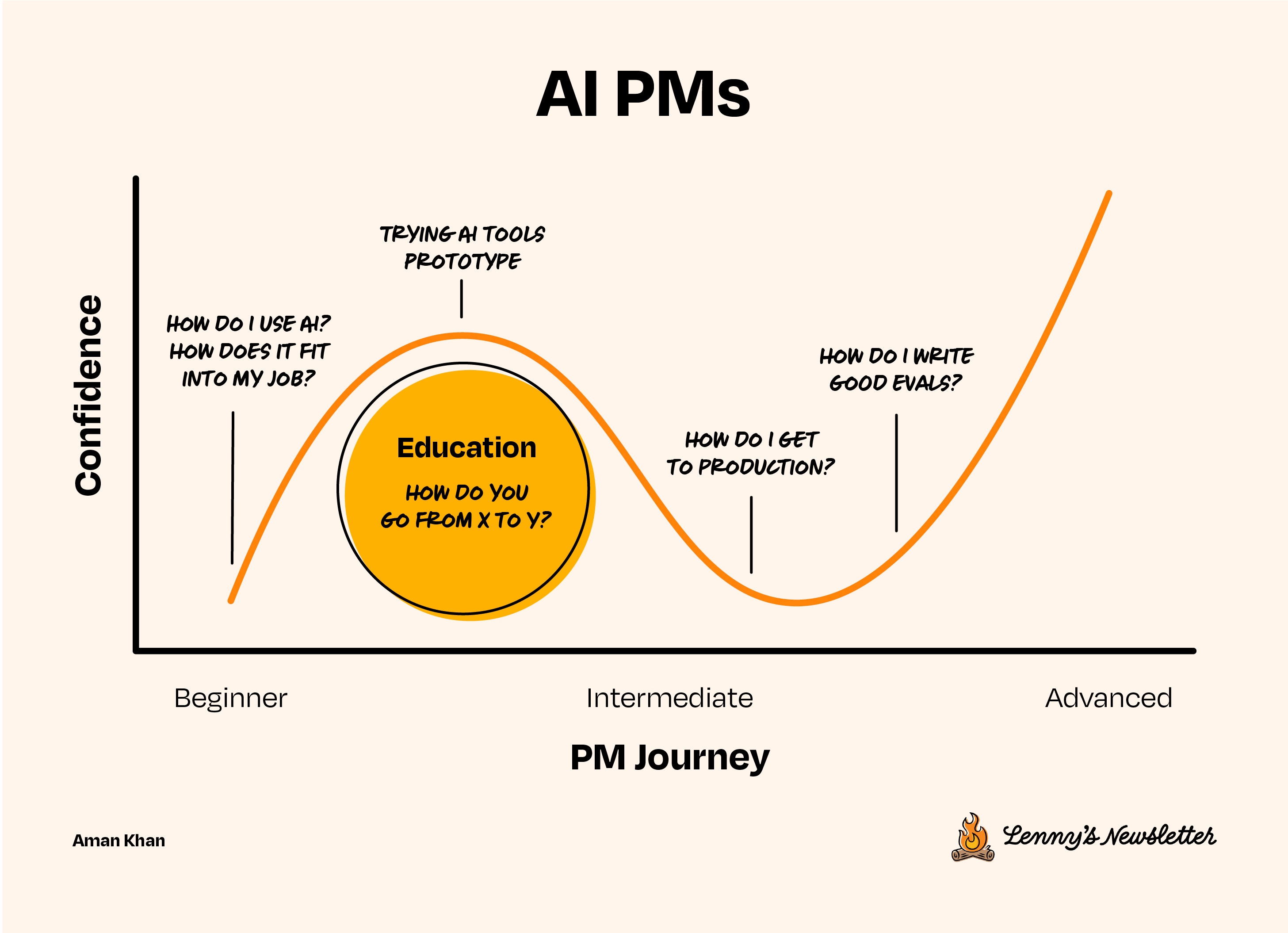 Beyond vibe checks: A PM’s complete guide to evals